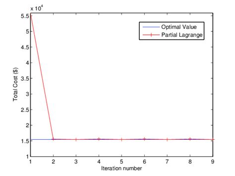 Example Case Of Speed Of Convergence Of The Partial Lagrange Algorithm Download Scientific