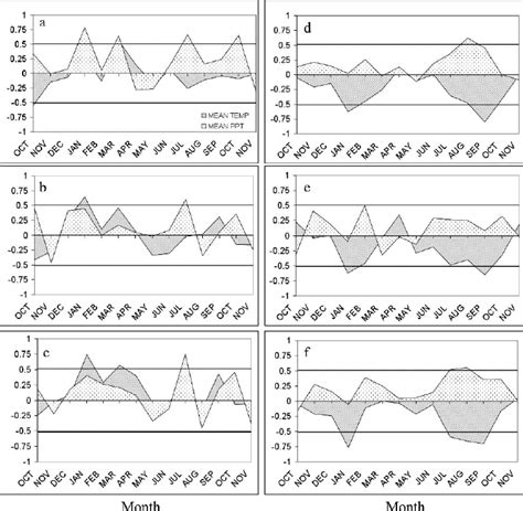 Comparisons Of Correlation Coefficients Between Rwi Monthly