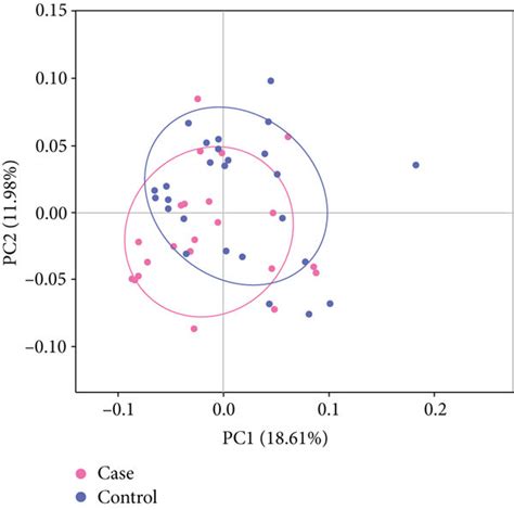 Analysis Of Beta Diversity Based On Pcoa A And Nmds B With Weighted Download High