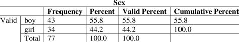 Distribution Of Patients According To Sex Download Scientific Diagram