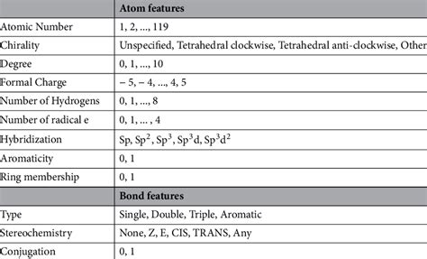 Atom And Bond Features Feature Vectors Are Obtained Using Rdkit And Download Scientific