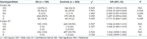 Comparison Of Genotype And Allele Frequencies Of Mannose Binding Lectin Download Scientific