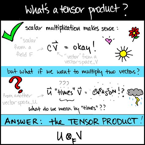 Motivation For The Tensor Product