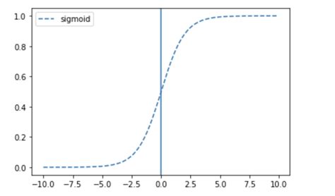 DNN Tensorflow Classification
