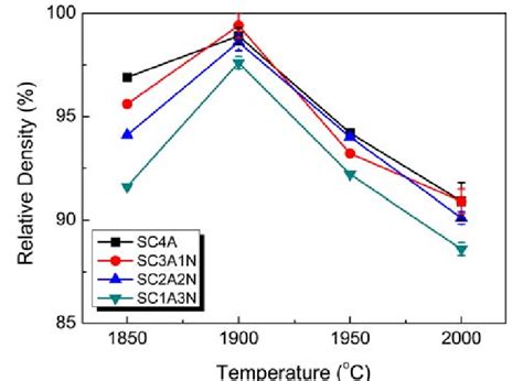 Effects Of Additive Composition And Sintering Temperature On The