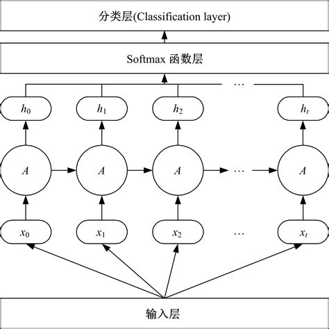 基于粒子群优化算法 ⁃ 长短时记忆模型的刀具磨损预测方法