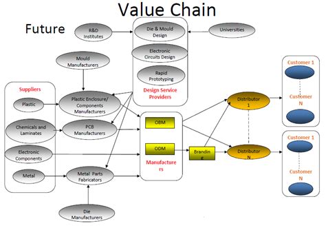 Brand Eminence Markets And Marketing Management Electronics Value Chain Management Evcm