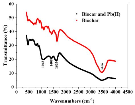 Removal Of Pb Ii From Aqueous Solution And Adsorption Kinetics Of Corn Stalk Biochar