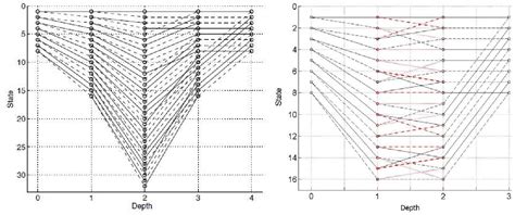 figure 2 from evaluation of decoding trade offs of concatenated rs convolutional codes and turbo