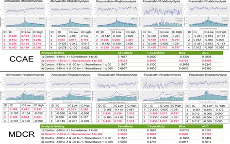 Four Analytical Settings To Detect Signal Between Statins Simvastatin