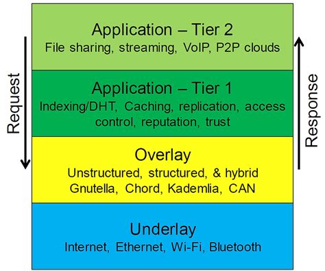 Distributed System Architectures And Architectural Styles