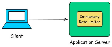 designing a distributed rate limiter