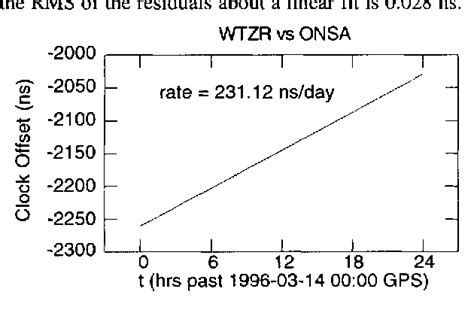 Figure 1 From A Test Of Precision Gps Clock Synchronization Semantic