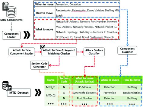 A Method For Configuring Mtd Strategy Components Dataset Download Scientific Diagram