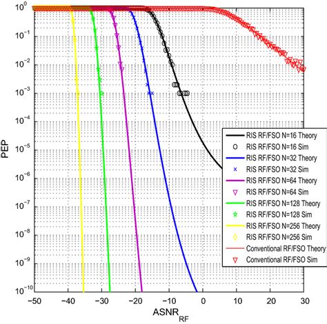 Pep Of Hybrid Rf Fso When Ris Is Used As Reflector 64qam Modulation Download Scientific