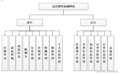 Java毕业设计基于springbootvue的玩具销售商城网站文创产品展销网站设计与实现java Csdn博客