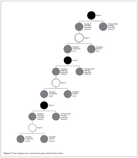 Prevention As A Game Theoretical Simulation In Bayesian Equilibri