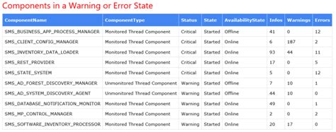 Html Report For Sccm Site Component Warnings And Errors