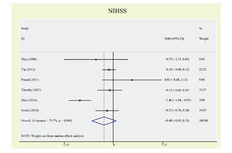 Forrest Plot For Nihss Download Scientific Diagram