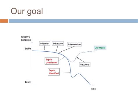 Pptx Preventing Sepsis Artificial Intelligence Knowledge Pptx