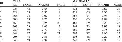 Comparison Between Results Obtained Using Cssa And Manual Computation