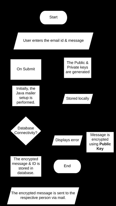 email encryption flow download scientific diagram
