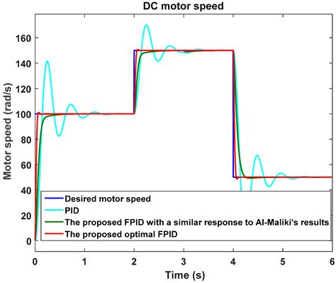 An Optimal Fuzzy Pid Controller Design Based On Conventional Pid