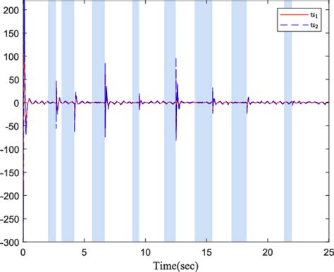 Figure 6 From Secure Control For Switched Nonlinear Systems With Dos Attacks A Switching Event