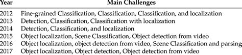Ilsvrc Image Classification Dataset Statistics Download Scientific