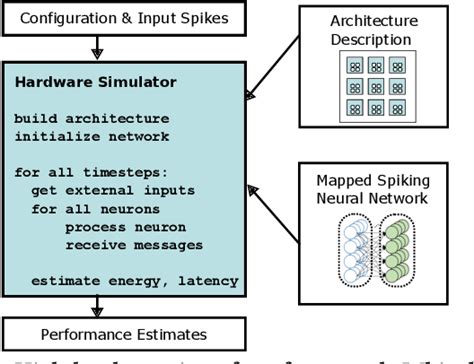 Figure 2 From Performance And Energy Simulation Of Spiking Neuromorphic Architectures For Fast