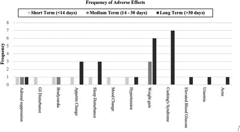 Bar Chart Representing The Full Number Of Courses Of Dexamethasone