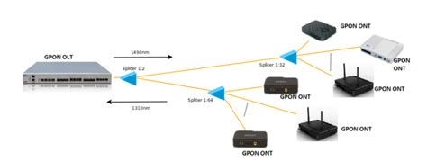 Remote Olt Orchestration Symphonica The Leader In No Code Oss For Telecom Automation And Ai