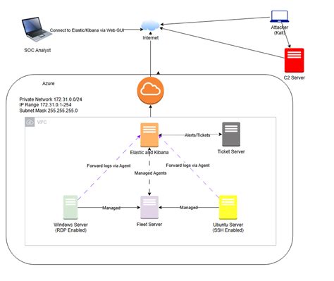 Building A Soc Lab With Elastic Security C2 Investigating Ssh And Rdp
