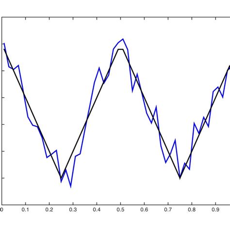 2d Cauchy Problem Exact Data Download Scientific Diagram