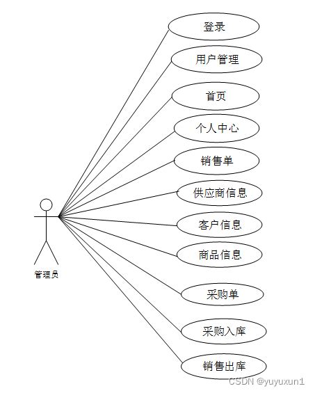Springboot水产品销售系统的设计与实现毕业设计源码041700水产品销售管理系统数据库表 Csdn博客