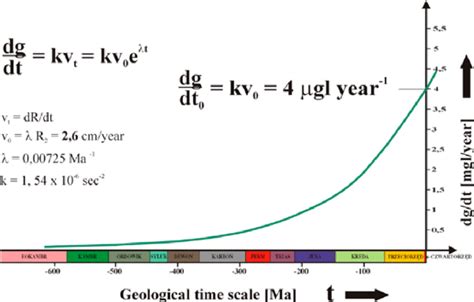 The Function Of Growth Of The Rate Of The Earths Surface Gravity