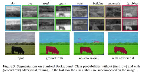论文笔记：semantic Segmentation Using Adversarial Networks Ahu Wangxiao 博客园