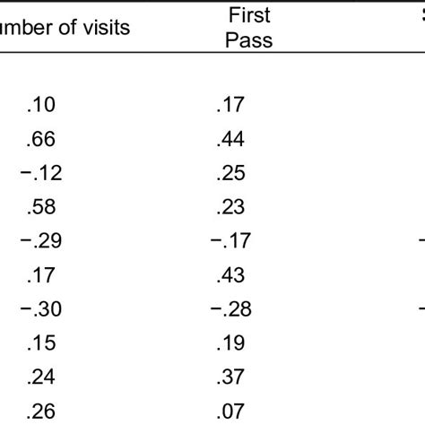 Results Of Pearson Correlations Between Eye Tracking And Working Memory Download Scientific