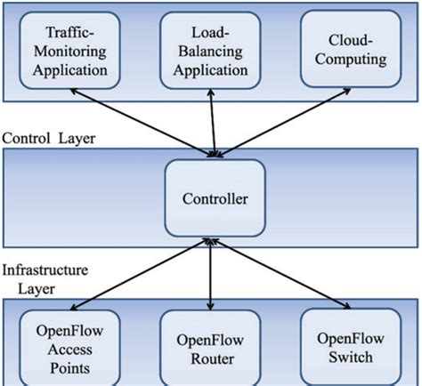Basic Architecture Of Sdn Network 6 Download Scientific Diagram