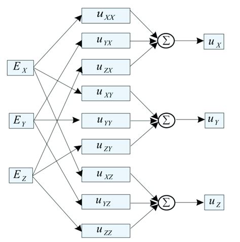 Input And Output Model Of Three Dimensional Electric Field Sensor