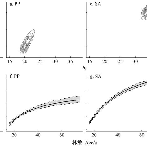 The Markov Chain Monte Carlo Trace Plots And Posterior Marginal