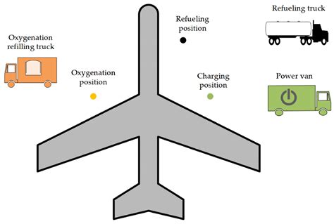 Applied Sciences Free Full Text Optimization Of Apron Support Vehicle Operation Scheduling