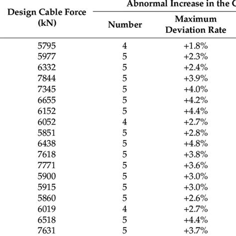 cable force anomaly automatic detection process using the sta lta