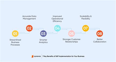 Top 7 Benefits Of Implementing SAP In Your Business