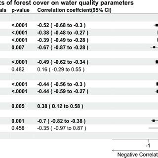 Of Random Effects Meta Regression Models Showing The Relationships Download Scientific Diagram