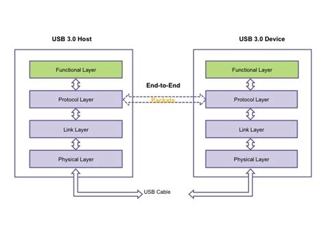 USB 3 0 Protocol Layer Part 1