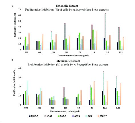 Effect Of Different Concentrations Of Arum Hygrophilum Bioss Ethanolic Download Scientific