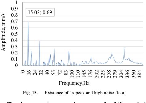 Figure 15 From Machine Learning Based Predictive Maintenance For Fault Detection In Rotating