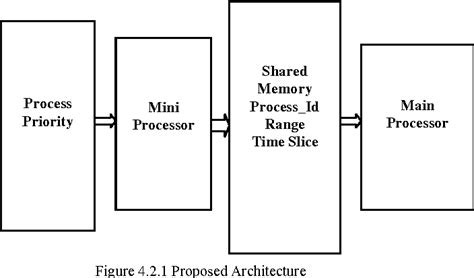 Figure 42 From Real Time Scheduler Design For Embedded System Domain