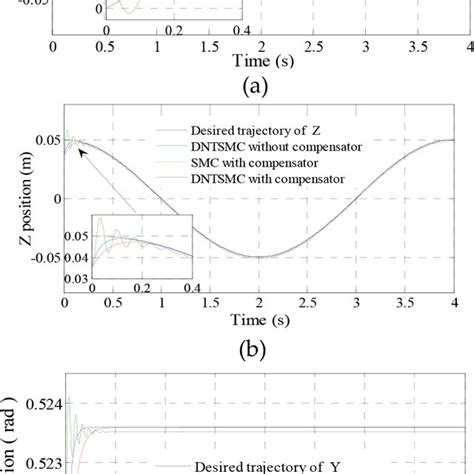 Tracking Errors In Y Z And β Direction Download Scientific Diagram